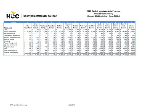 Cip Project Detail Summary October 2015 Pdf