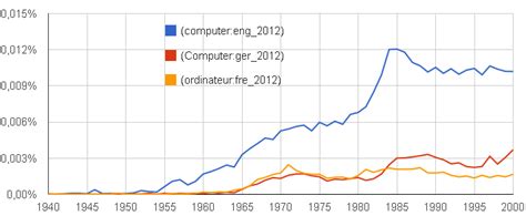 Jetzt Vermehrt Und Verbessert Der Ngram Viewer Sprachlog