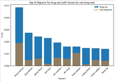 Top 10 Bigrams For Drug Use Download Scientific Diagram