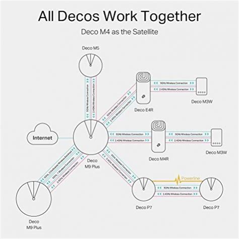 TP Link Deco M Mesh Wi Fi Set AC Wi Fi home network walkthrough coverage up to m² x