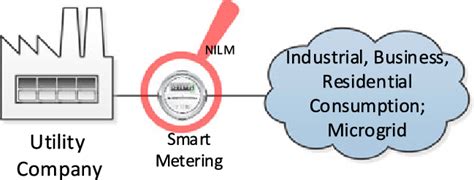nonintrusive load monitoring download scientific diagram