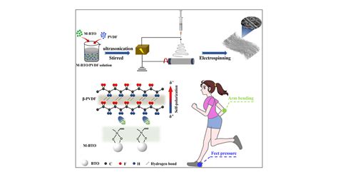 Electrospun Polyvinylidene Fluoride Nanogenerator With Hydrophobic Properties And Enhanced