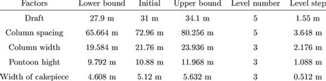 Full Factorial Design For Semi Fpu Download Table