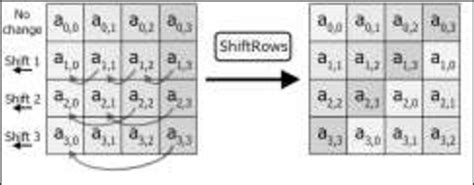 Substitution Bytes Rows Shift Transformation The Matrix Rows Are