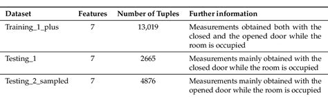 table 2 from a deep anomaly detection system for iot based smart