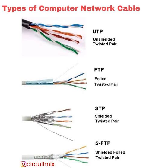 Circuitmix в Instagram “🔴 Types Of Computer Network Cable 👥 Tag Your