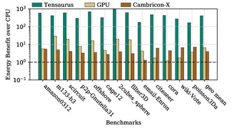 14 Speedup And Energy Benefit Of Tensaurus Gpu Cusparse And