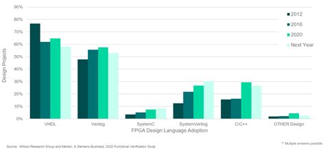 Trends In Fpga Verification Effort And Technology Adoption