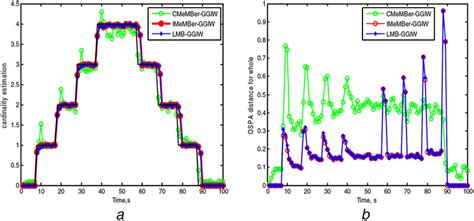 simulation 1 a cardinality estimations of three filters b