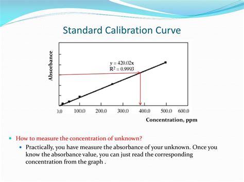 Emission Spectroscopy Calibration Curve At Charlott Leff Blog