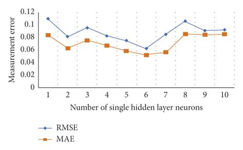 training error with the number of neurons a single hidden layer