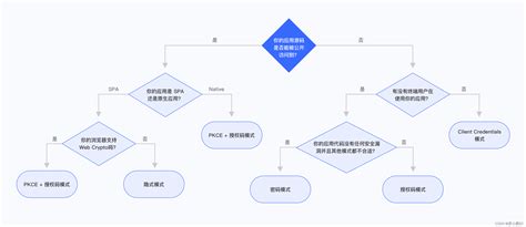 Oauth及oidc技术分享ppt杂记oidc10 Oauth21 Csdn博客