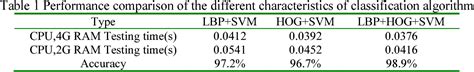 Table 1 From Research Of Method For Detection Of Rail Fastener Defects Based On Machine Vision