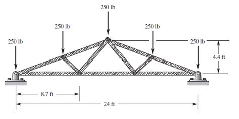 Solved The Members Of The Roof Truss Shown In The Figure