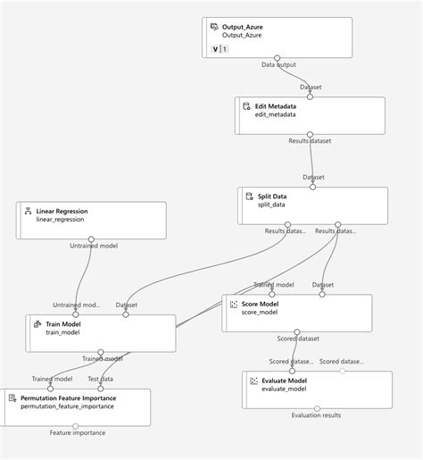 No Web Service Input And Void Data Schema During Subsequent Endpoint