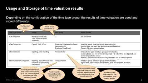 how to setup time evaluation in time tracking sap community