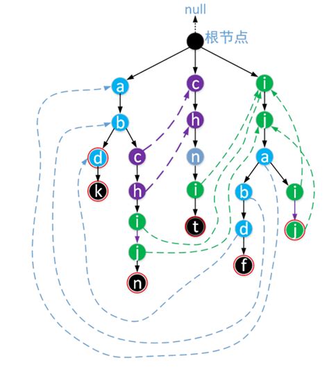 Ac自动机算法 智能后端和架构