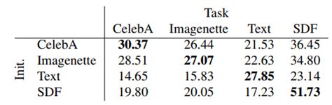 Learned Initializations For Optimizing Coordinate Based Neural Representations 리뷰