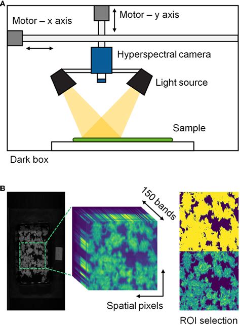 Hyperspectral Imaging System A And Description Of Hyperspectral Data