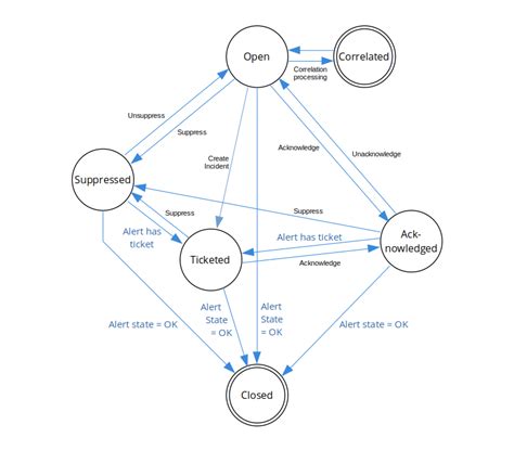 Alert Management Opsramp Documentation