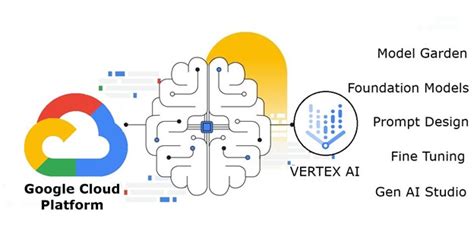 innovate faster with gcp vertex ai model garden