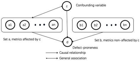 An Improved Confounding Effect Model For Software Defect Prediction