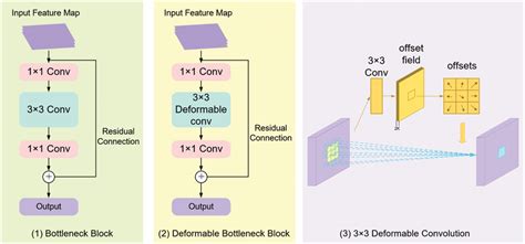The Architecture Of 1 Bottleneck Block 2 Deformable Bottleneck The Architecture Of 1 Bottleneck Block 2 Deformable Bottleneck
