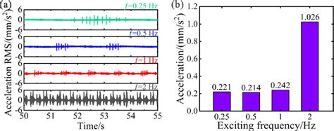a acceleration signal and b acceleration rms value of the system under