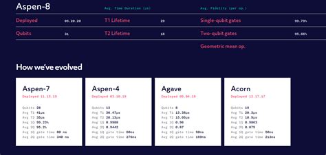 Rigetti Launches 32 Qubit Aspen Series System Its First Uk Based Quantum Computer