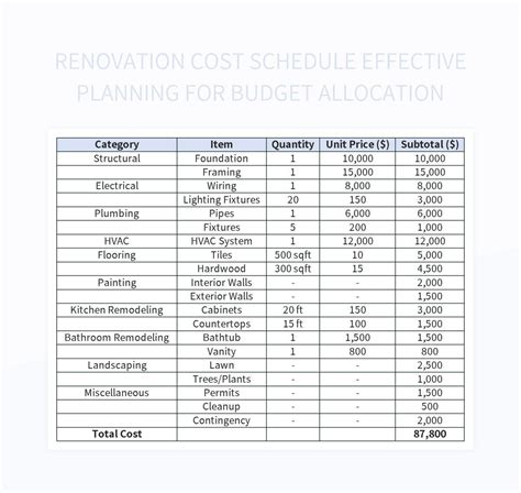 Renovation Cost Schedule Effective Planning For Budget Allocation Excel Renovation Cost Schedule Effective Planning For Budget Allocation Excel