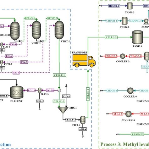 Aspen Simulation Flow Diagram Based On Actual Biomass Refineries