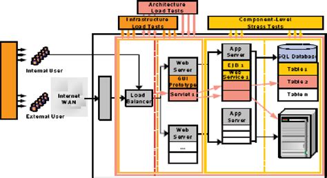Figure 1 From Performance Testing Methodologies And Tools Semantic