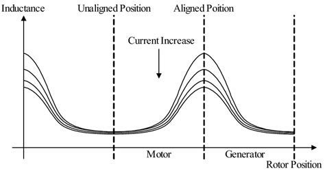 Inductance Variation Taking As Reference The Rotor Position