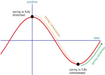 Solving Simple Harmonic Motion Problems Study Com