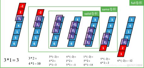 一维卷积神经网络结构图 一维卷积运算公式mob6454cc66e0d5的技术博客51cto博客