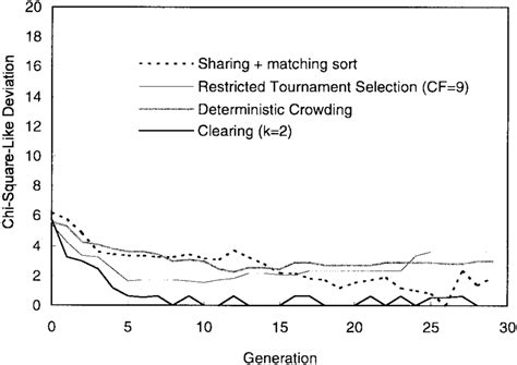 Chi Square Like Deviation Of The Niching Gas Investigated On Function