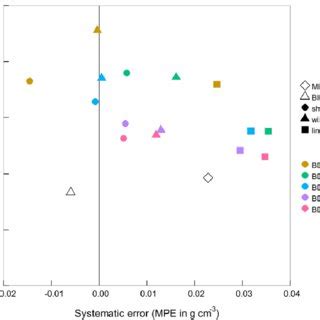 Random Error Vs Systematic Error For All Methods Shapes And Download Scientific Diagram