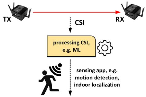 Csi Processing In Wireless Sensing Applications Download Scientific Diagram