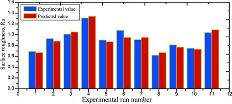 Comparison Of Actual And Predicted Surface Roughness Download Scientific Diagram