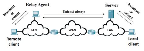 BOOTP Vs DHCP Difference Between BOOTP And DHCP