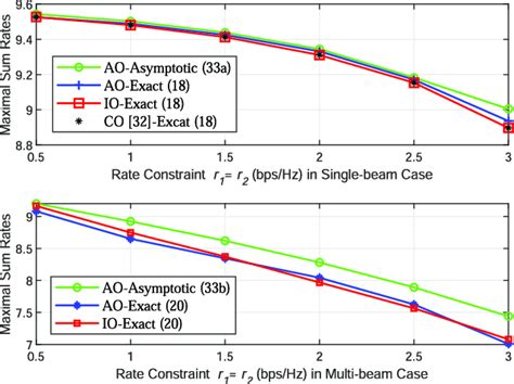 The Maximal Sum Rate In Single Beam Case Where ψ 12 003 And In