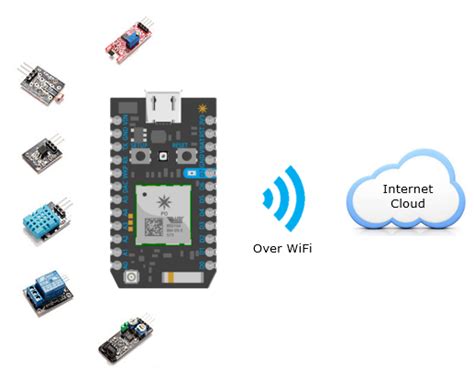 Iot Sharetechnote