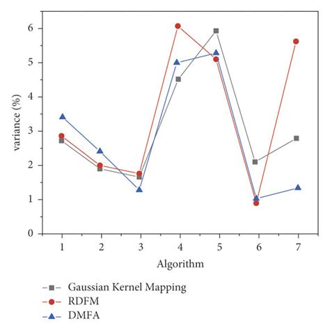 comparison of recognition performance of different datasets under knn