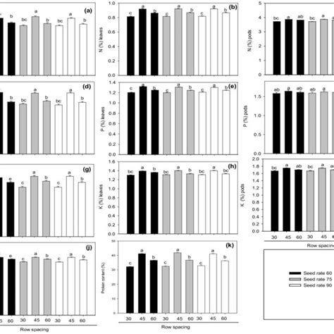 Effect Of Different Seed Rates And Row Spacing On Different Soybean