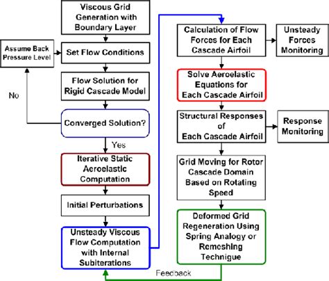 Figure 1 From Fluidstructure Coupled Analysis Of 3d Turbine Blade