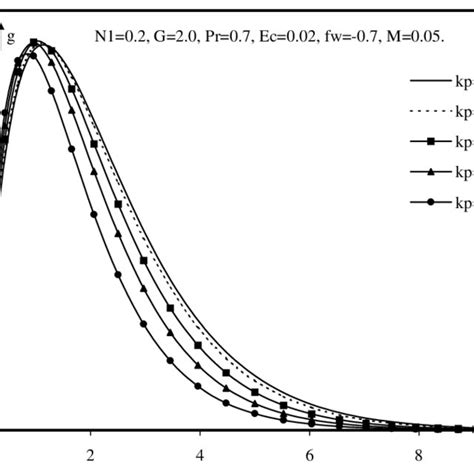 Effect Of Porous Medium On Velocity Distribution Download Scientific