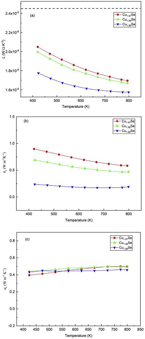 Temperature Dependence Of Calculated A Lorenz Number B Electronic