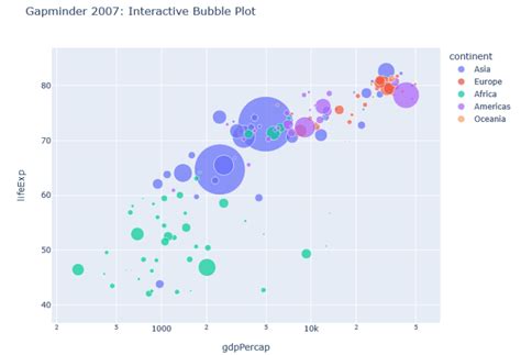 How To Create A Bubble Plot In Python And R