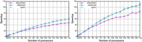 Speedup Of The Parallel Search Algorithms Masterslave Left And