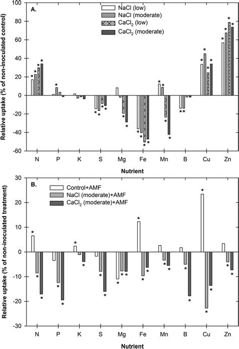 Effects Of Nacl And Cacl 2 Salinity And Arbuscular Mycorrhizal Fungi Download Scientific
